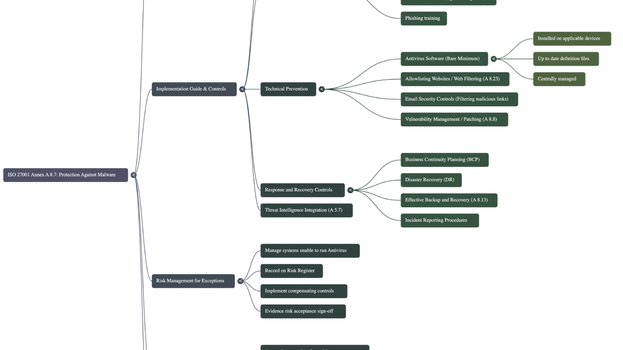 ISO 27001 Annex A 8.7 Ultimate Guide: Protection Against Malware