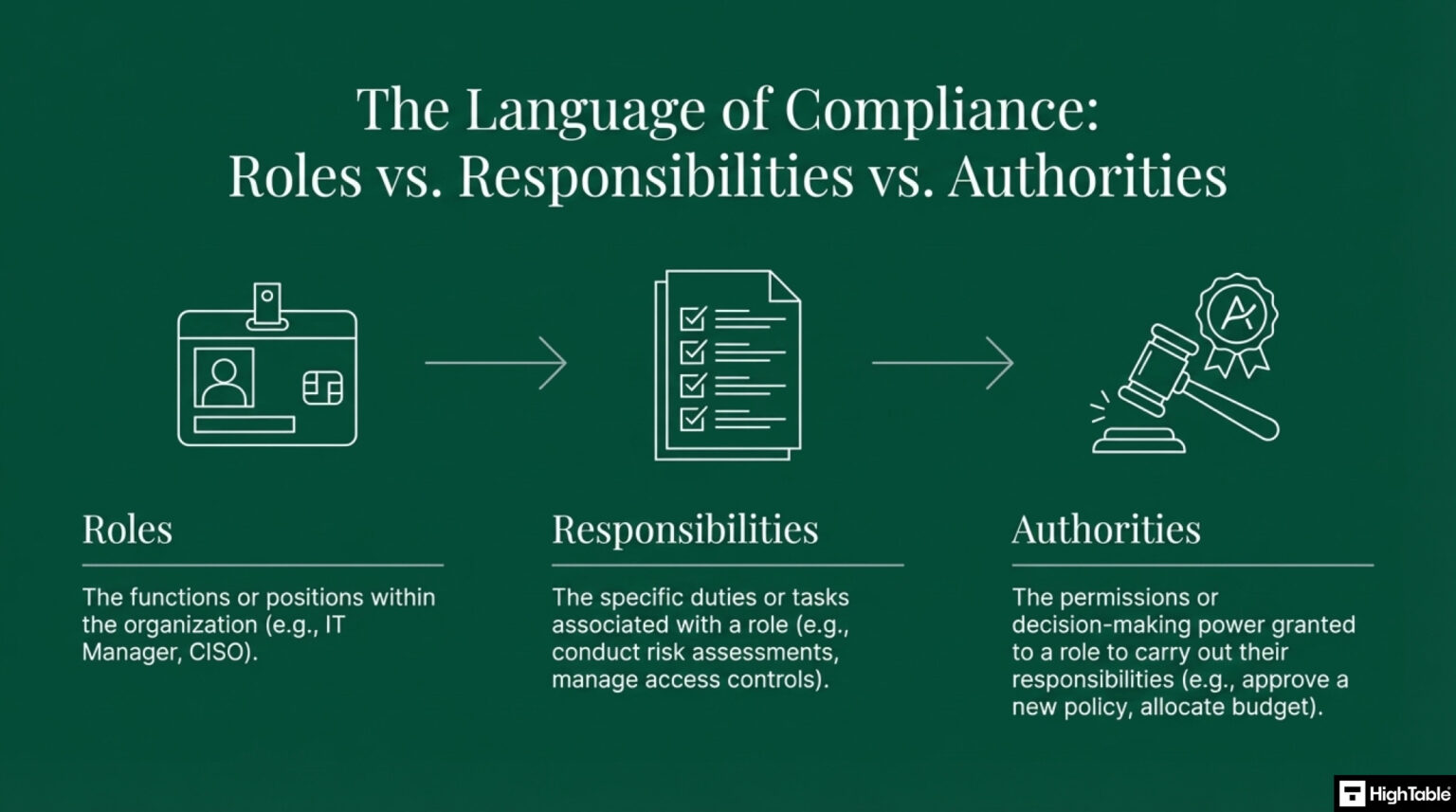 ISO 27001 Roles & Responsibilities (5.3) | Pass Your Audit